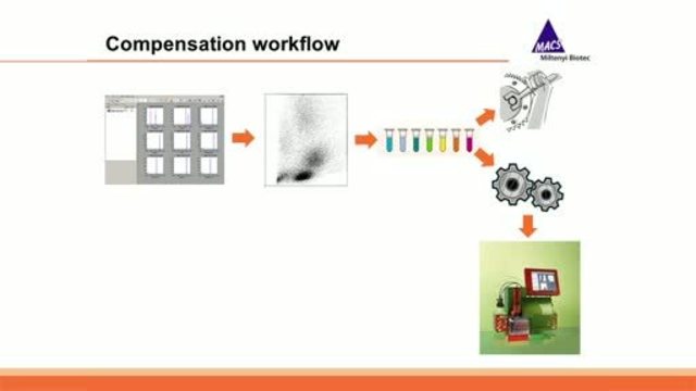Automated compensation for multicolor flow cytometry | Miltenyi Biotec ...